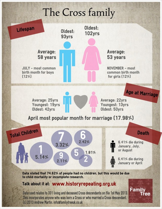The Cross family infographic – History Repeating